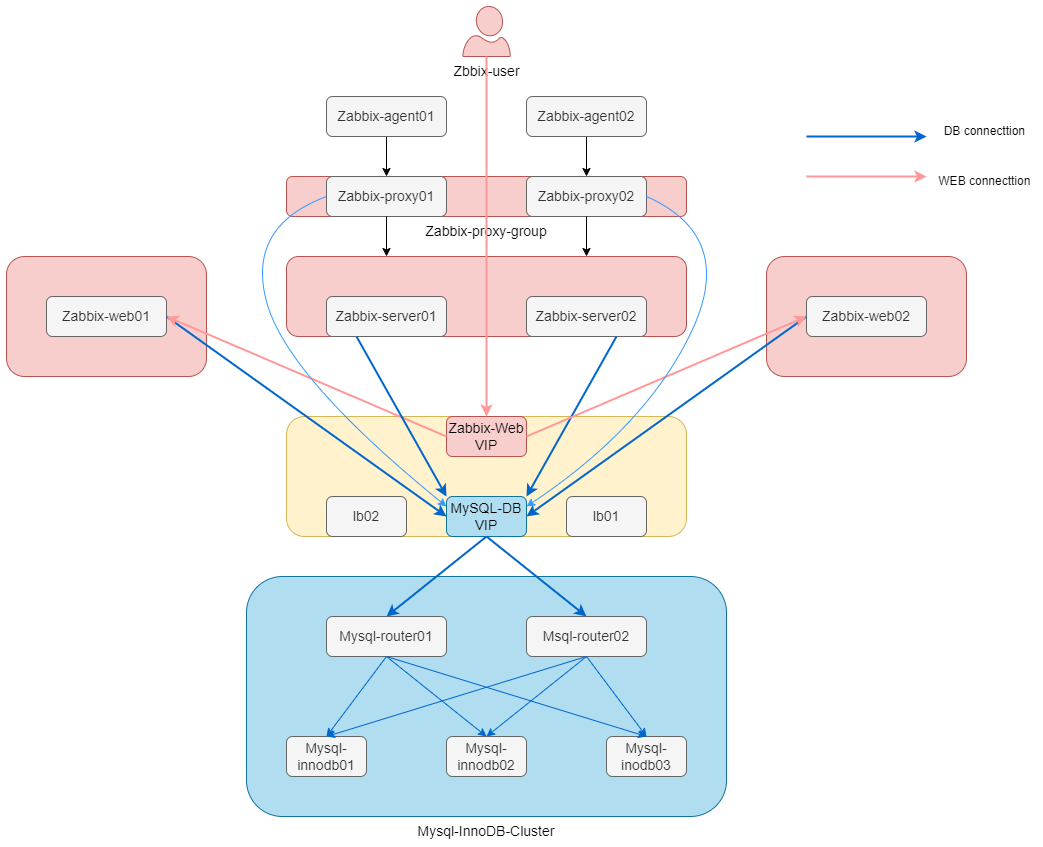 Zabbix HA高可用集群部署_zabbix高可用集群搭建-CSDN博客