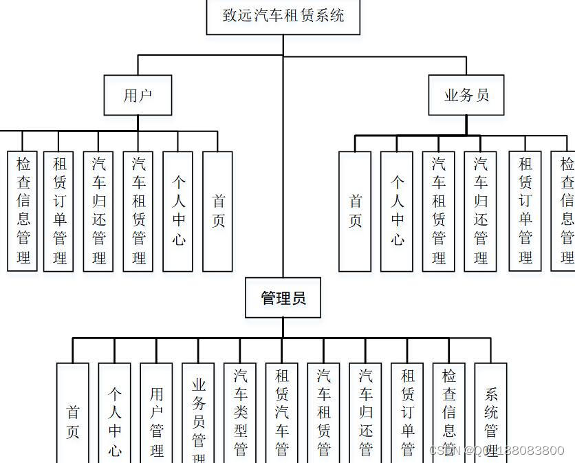 计算机毕业设计Thinkphp+vue汽车租赁系统mysql_thinkphp汽车租赁系统源码-CSDN博客