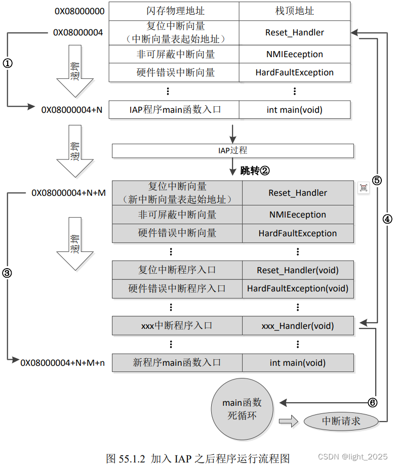 STM32F4_串口 IAP_stm32f4 iap-CSDN博客