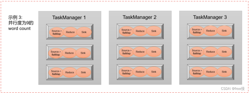 Flink中任务（Tasks）和任务槽（Task Slots）详解_flink tasks-CSDN博客