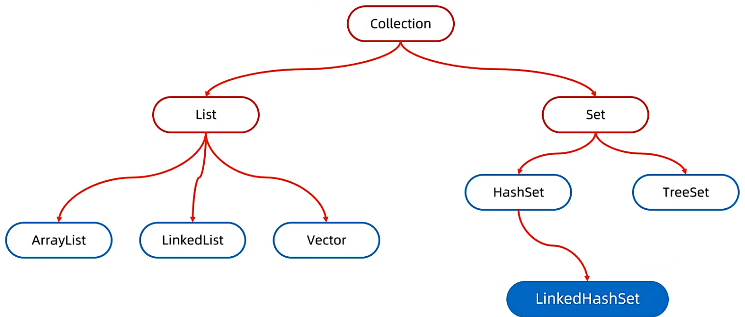 【java】linkedhashsetjava Linkedhashset Csdn博客
