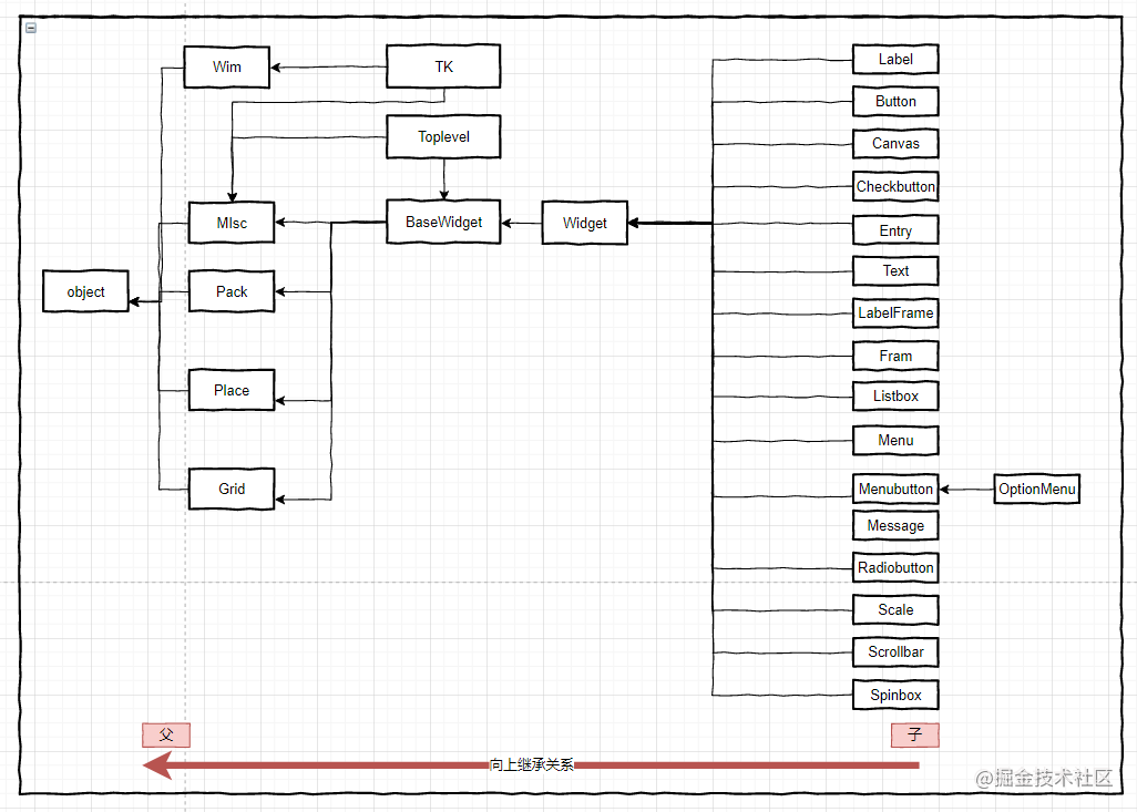 清华学长告诉你认识 Python Gui编程框架python Gui Master Root Self Csdn博客