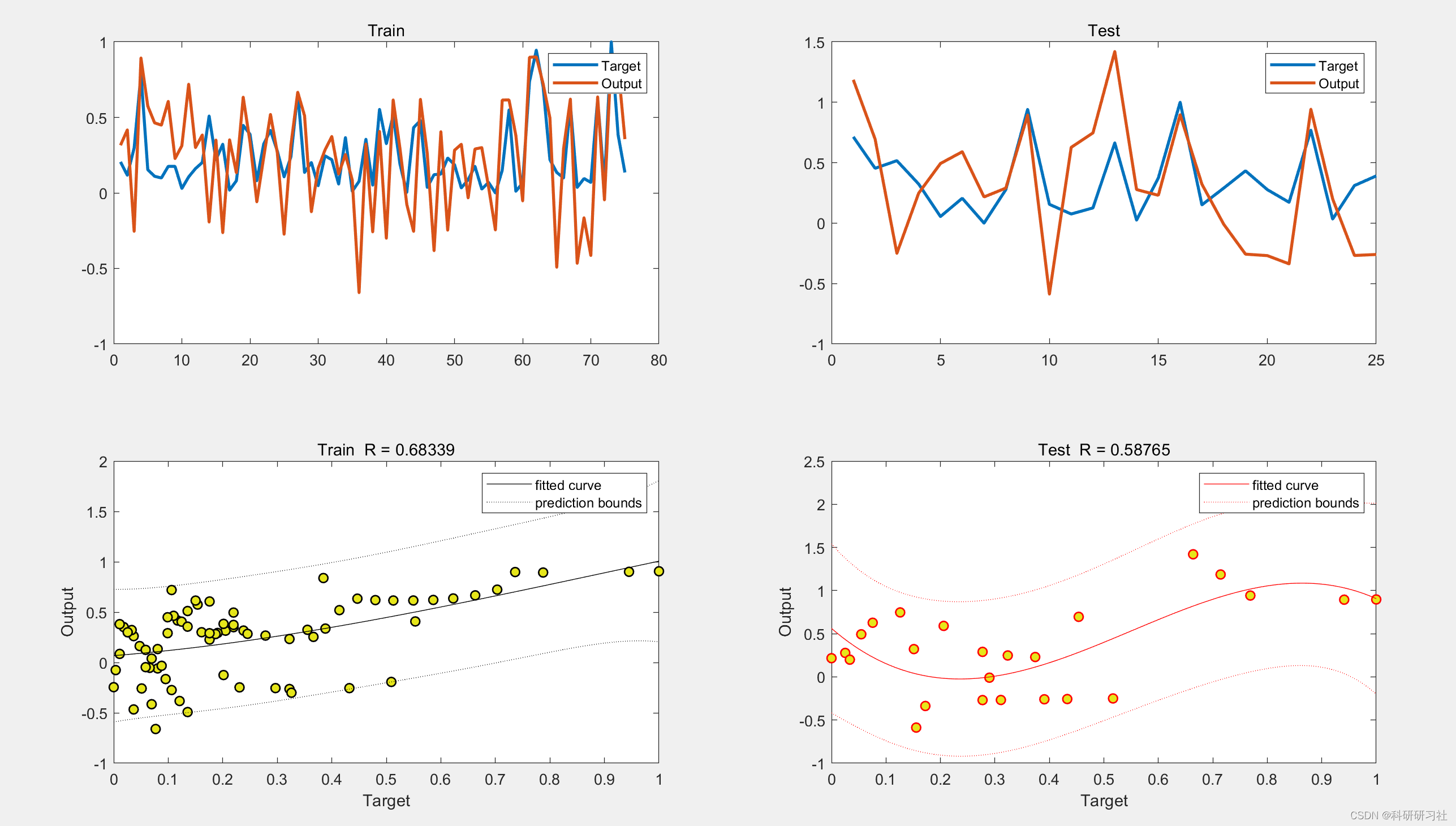基于文化算法优化的神经网络预测研究（matlab代码实现）神经网络算法预测matlab代码 Csdn博客