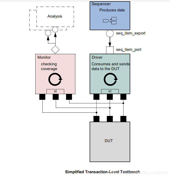 UVM_USERS_GUIDE_Developing Reusable Verification Components_uvm user guide-CSDN博客