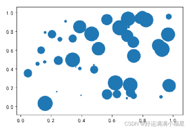 Matplotlib绘制散点图matplotlib散点图点的形状 Csdn博客