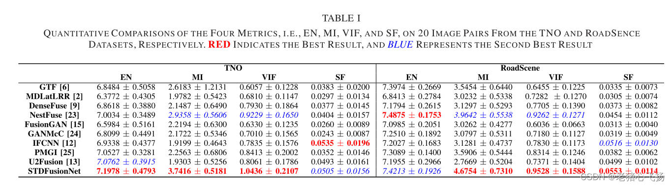 【读论文】STDFusionNet: An Infrared and Visible Image Fusion Network Based on Salient Target ...
