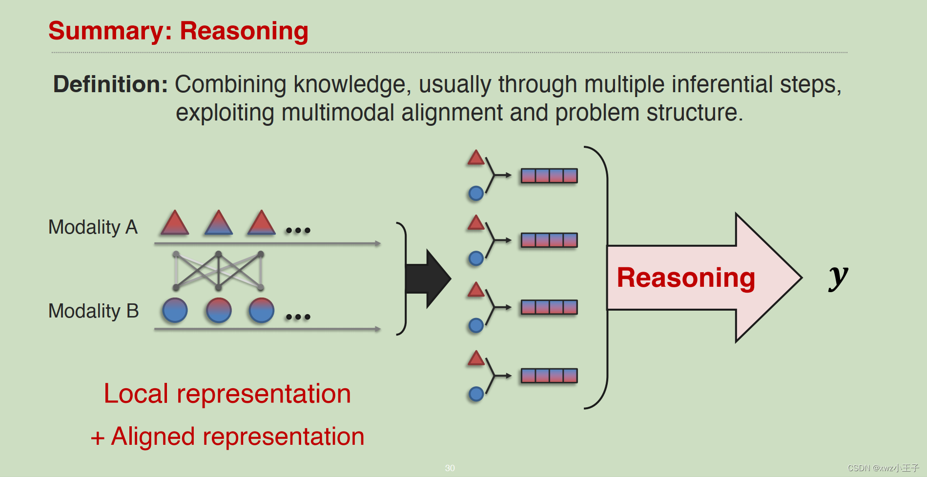Multimodal Machine Learning day34_multimodal要用什么软件编译-CSDN博客