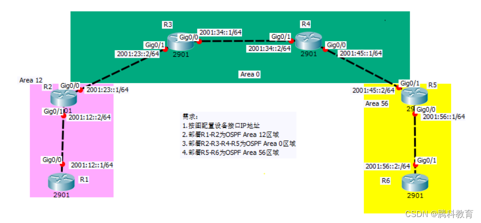 CCNP-OSPFv3_ospfv3技术示意图-CSDN博客
