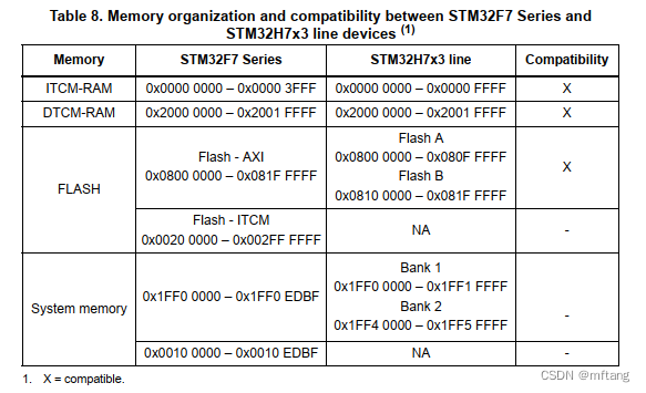 STM32H7系列芯片和STM32F7系列芯片的差异-CSDN博客