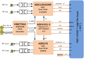 基于VITA57.4标准的单通道6GSPS 12位采样ADC，单通道 6GSPS 16位采样DAC子卡模块_fmc-adc6402 单通道采样速率:6.4gsps-CSDN博客