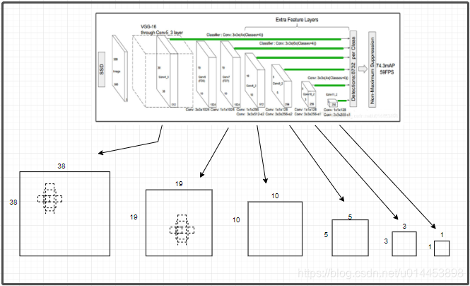 ssd(Single Shot MultiBox Detector)解读之(一)原理解析_ssd300和ssd512-CSDN博客