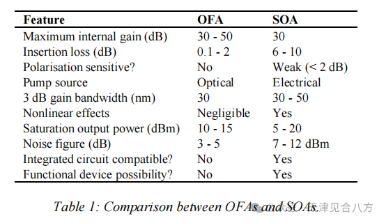 SOA半导体光放大器及其应用_soa光放大器-CSDN博客