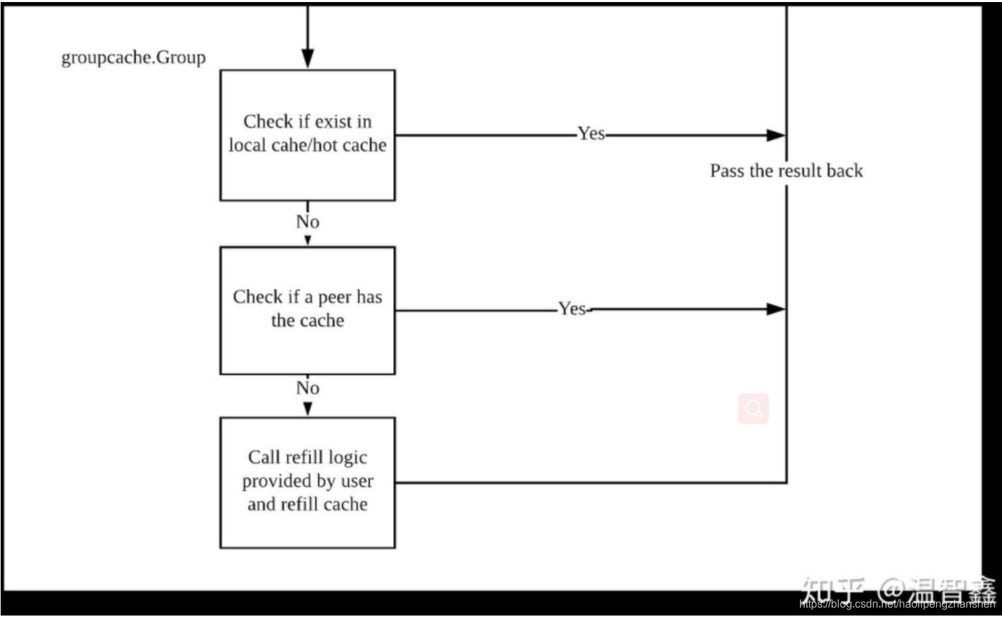 groupcache 全方位解读之基础篇-CSDN博客
