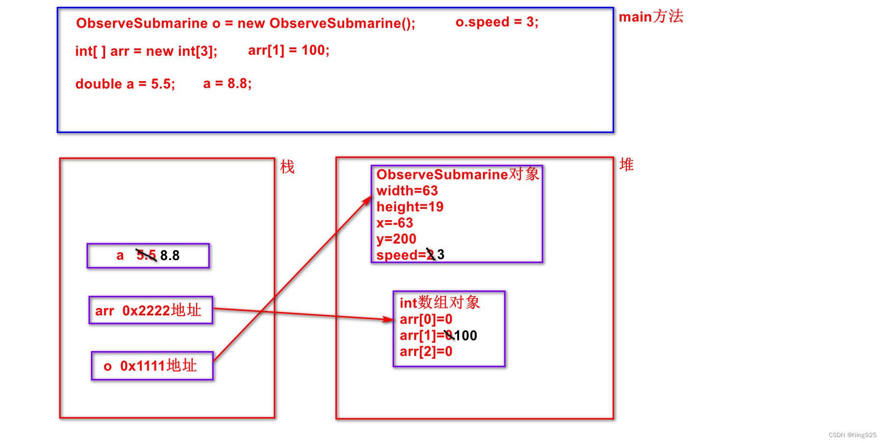 面向对象第2天 构造方法 引用类型数组 This Null面向对象指向数组内容是null Csdn博客