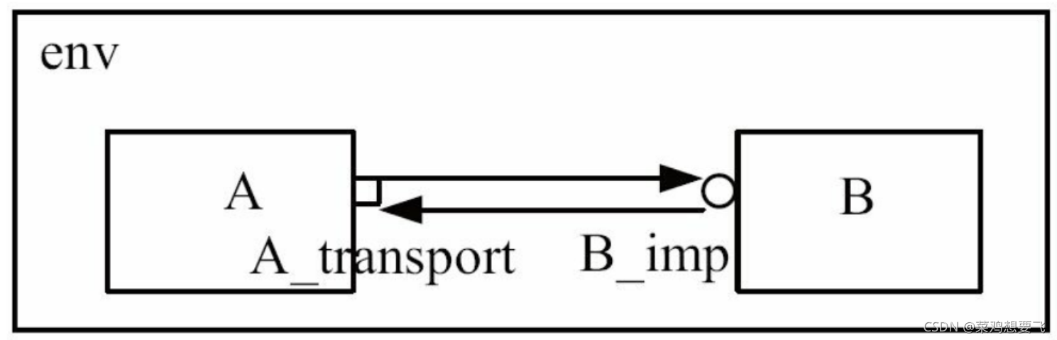 UVM实战 卷I学习笔记7——UVM中的TLM通信（2）_uvm tlm-CSDN博客