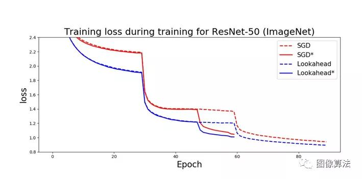 最强的优化器:把RAdam和LookAhead协同组合_lookahead(radam())-CSDN博客