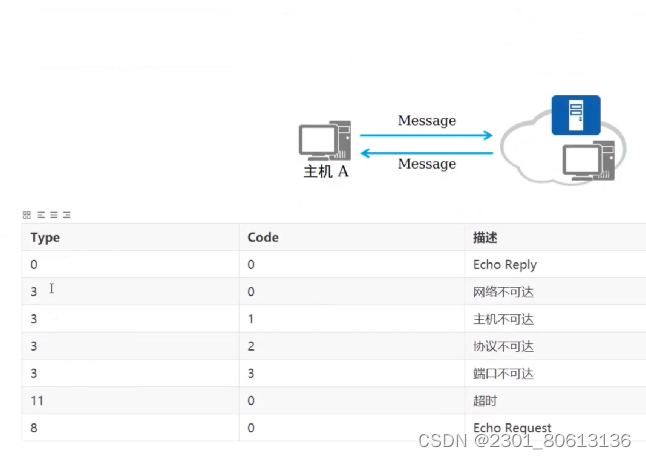 网络层协议介绍，wiresharkz抓包操作_wireshark z-CSDN博客