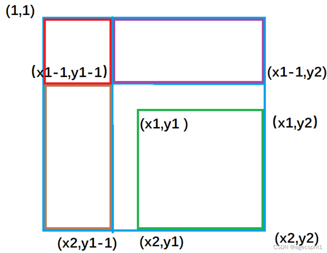 子矩阵的和(Python实现)_colors=[n, x, m, k = map(str, input().split())]-CSDN博客