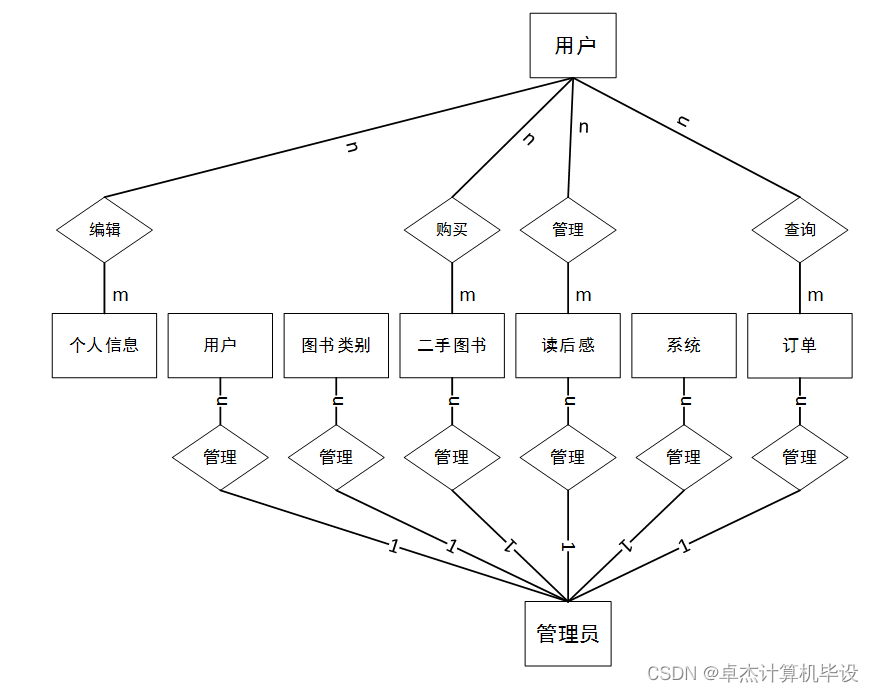 计算机毕设ssmJava校园二手书城平台j8ok19 独有（附源码）-CSDN博客