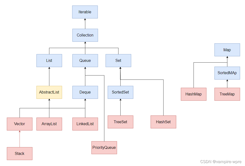 Java数据结构 Arraylistjava Arraylist数据结构 Csdn博客