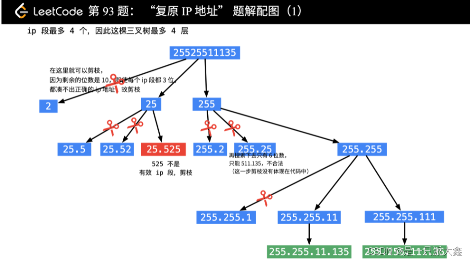 回溯算法——复原IP地址(Leetcode 93)_leetcode restore-ip-addresses c语言-CSDN博客