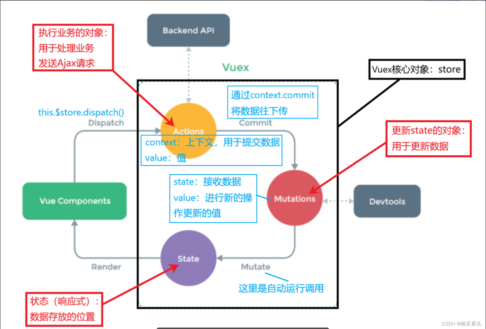 Vuex插件的安装与使用原理_安装vuexr插件-CSDN博客