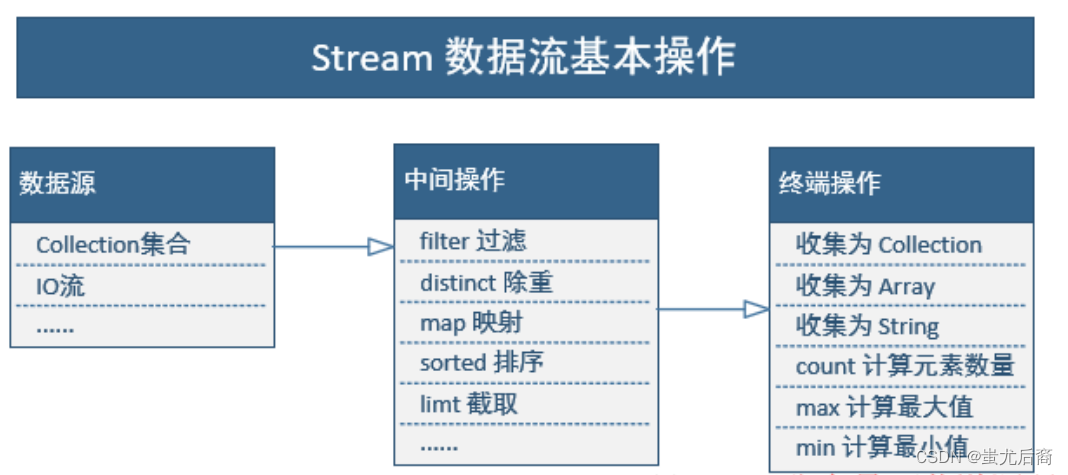 Java 8 Stream 流式操作集合、optional 简化判空操作、comparator 排序比较器、collectors 收集器stream 判空 Csdn博客