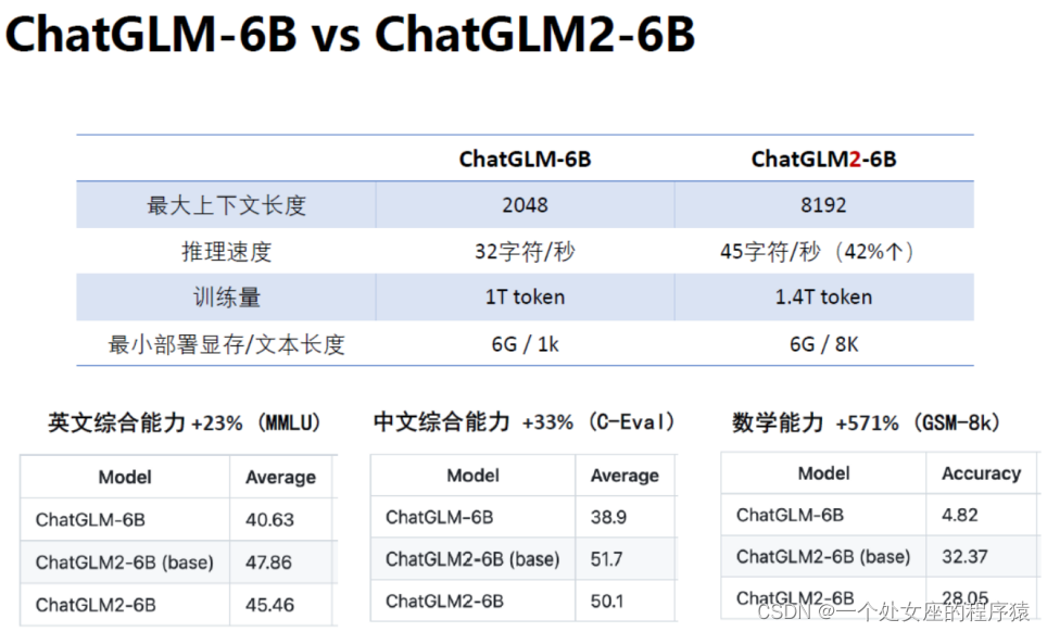 LLMs之ChatGLM-2：ChatGLM2-6B的简介、安装、使用方法之详细攻略-CSDN博客