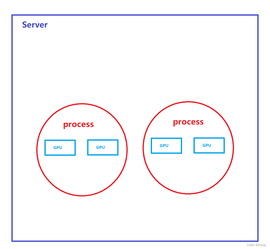 单机多进程,每个进程多张卡 mpi nccl 程序设计检验_mpi单机多个device-CSDN博客