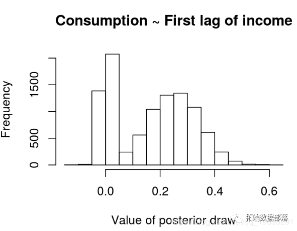 随机搜索变量选择SSVS估计贝叶斯向量自回归（BVAR）模型-CSDN博客