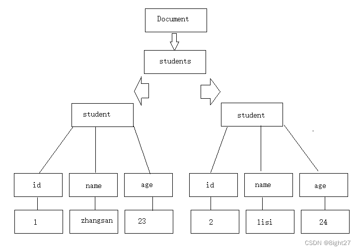 XML解析与约束：DOM4J与DTD/Schema详解-CSDN博客