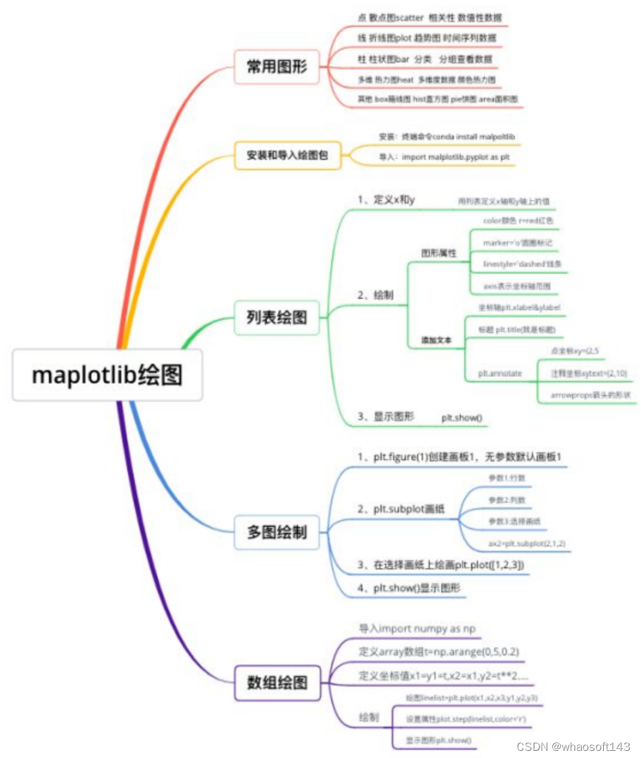 Python~matplotlibpython Matplotlib 选择多个图 Csdn博客