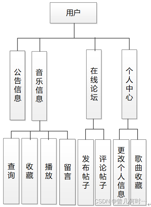 基于SSM的音乐播放器设计与实现_ssm音乐歌曲播放系统-CSDN博客