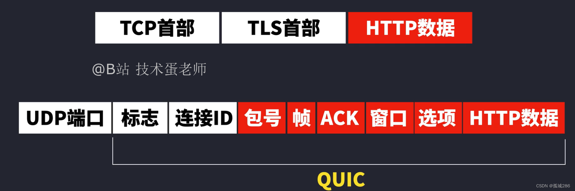 HTTP3(QUIC)详解_quic和ssl-CSDN博客