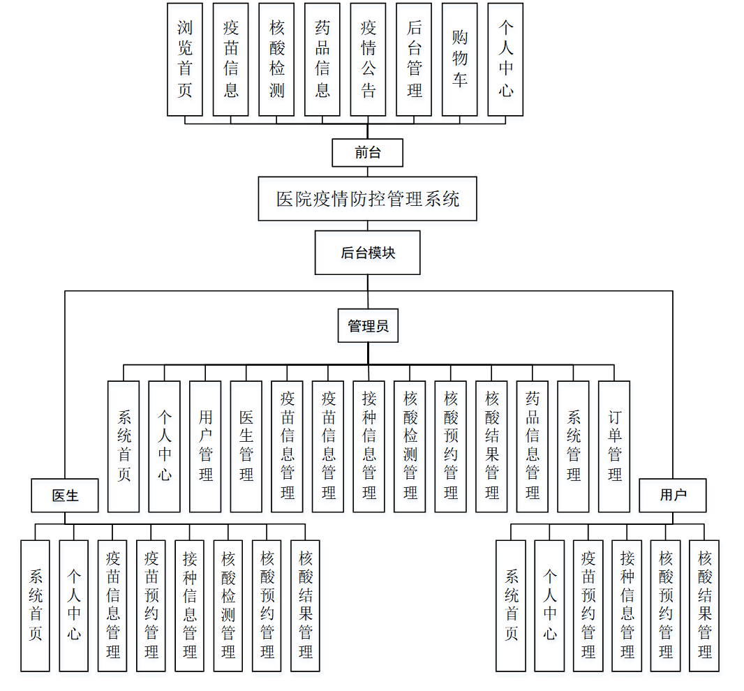 基于springbootvue医院疫情防控管理系统设计和实现源码lw部署讲解 Csdn博客