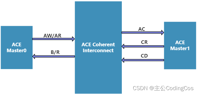 【AMBA Bus ACE 总线 2 -- ACE Snoop transaction】_【ARM ACE Bus 与 Cache】-CSDN专栏