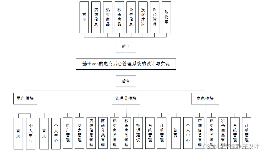 java/php/node.js/python基于web的电商后台管理系统的设计与实现【2024年毕设】_基于javaweb的电商后台管理系统-CSDN博客