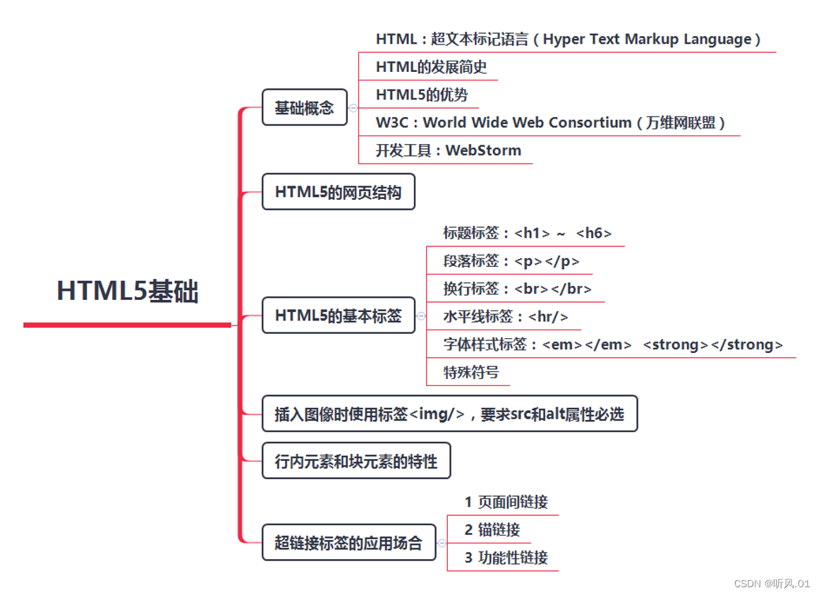 HTML5与W3C标准-CSDN博客