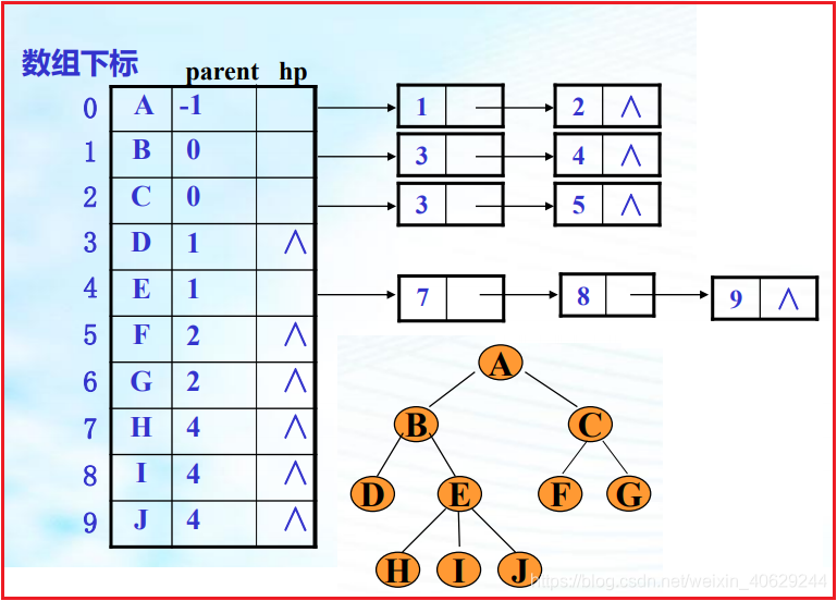 数据结构与算法 －树和森林maxnd Csdn博客