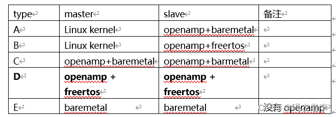 飞腾CPU运行openAMP-CSDN博客