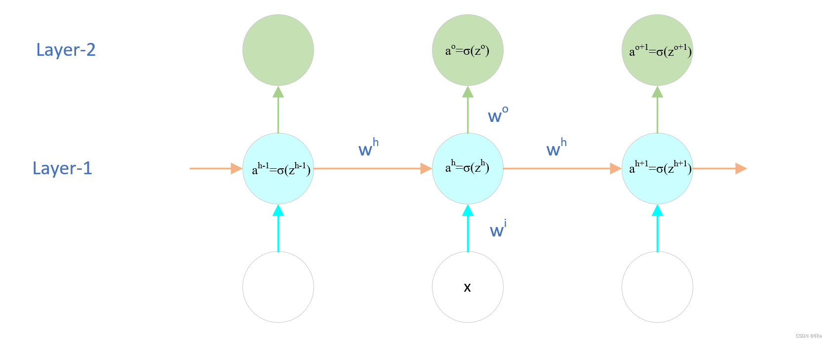 Python手撸机器学习系列（十六）：循环神经网络RNN的实现_python实现rnn网络-CSDN博客