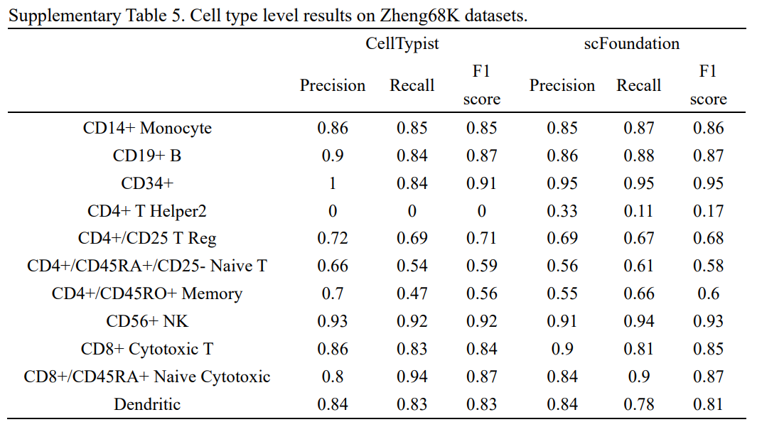 nature methods | 单细胞转录组学的大基础模型scFoundation（宋乐/张学工/马剑竹）_large-scale foundation model on single ...