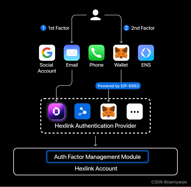备受以太坊基金会青睐的 Hexlink，构建亿级用户涌入 Web3的入口-CSDN博客