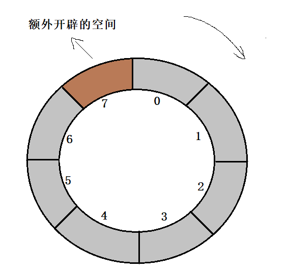 Leetcode622 设计循环队列 题解【具详细】 Csdn博客