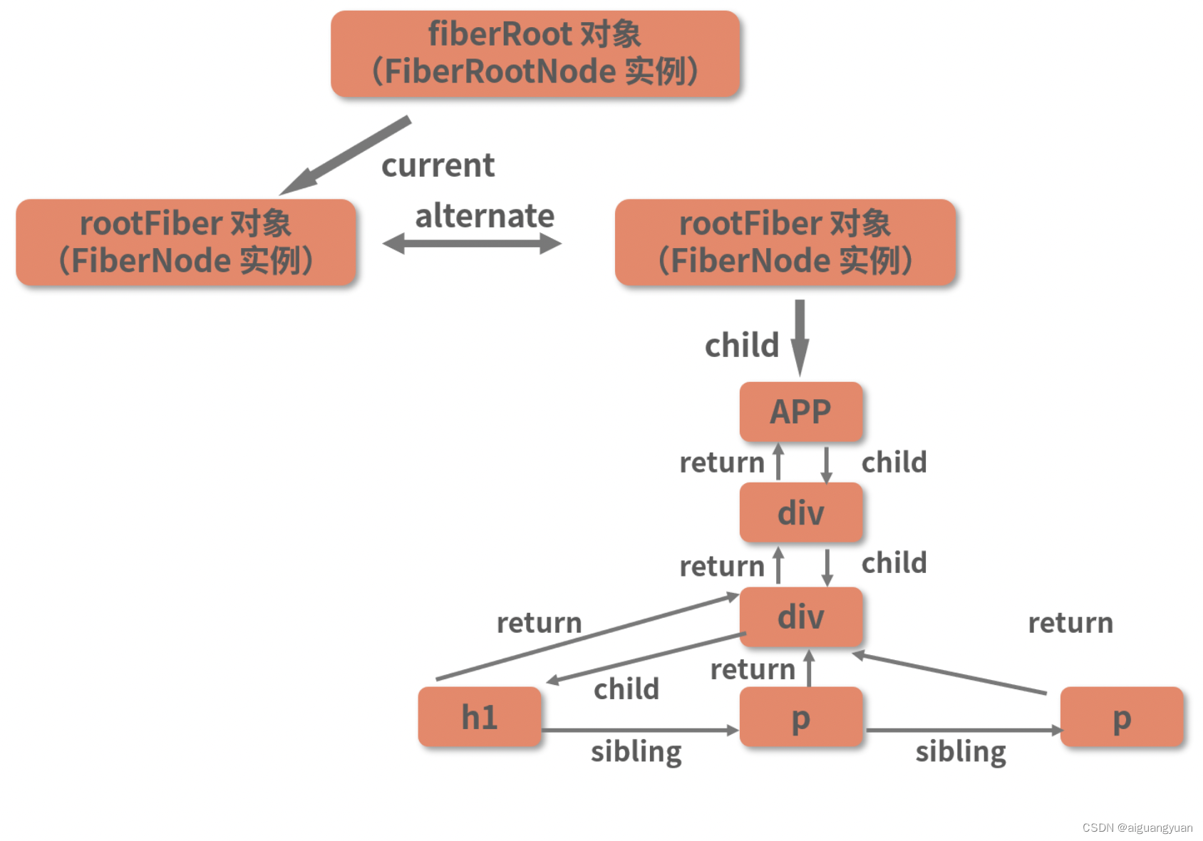 第十五篇：ReactDOM.render 是如何串联渲染链路的？（下）_react可以根据某个结点向下面的其他节点连线-CSDN博客