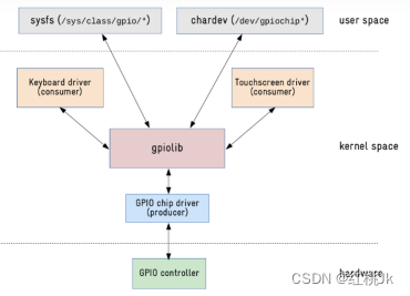 Android&Linux GPIO控制方法_android gpio-CSDN博客