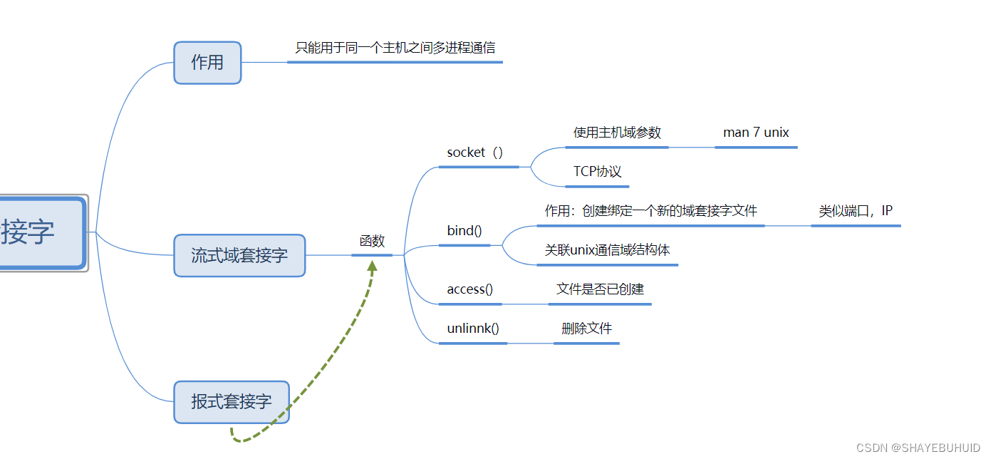 day4TRTP上传-CSDN博客