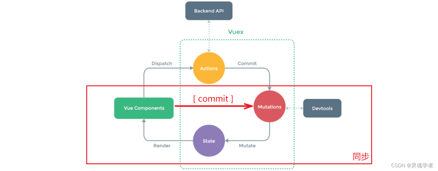 Vuex —— 同步和异步请求vue 同步请求数据 Csdn博客