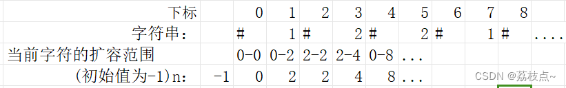 【通俗易懂搞算法】一篇文章弄懂Manacher算法-CSDN博客