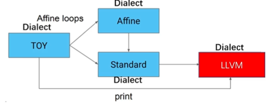 MLIR深入 —— 转换流程详解(以Toy接入为例)-CSDN博客